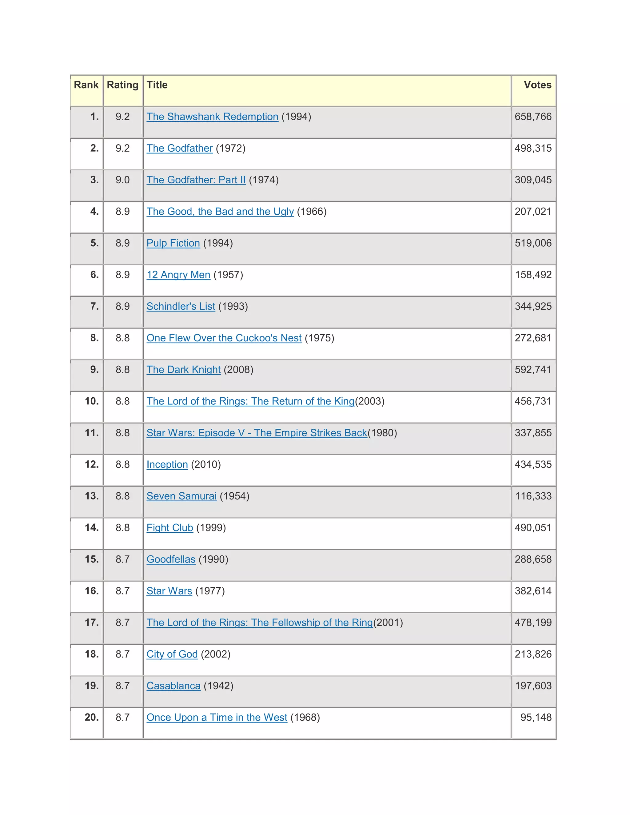 IMDB Charts Top-250 | DOCX