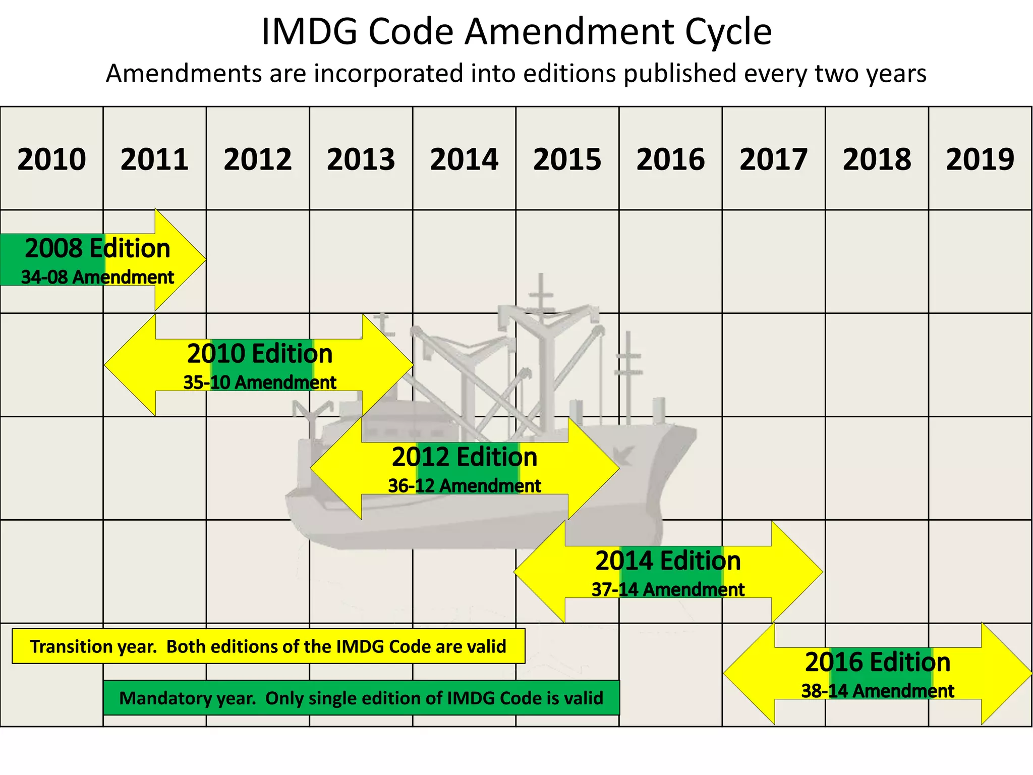 The Amendment Cycle of the IMDG Code - 2010 thru 2019 | PPTX