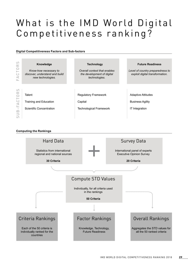 Imd world digital_competitiveness_ranking_2018 (3) | PDF | Business ...