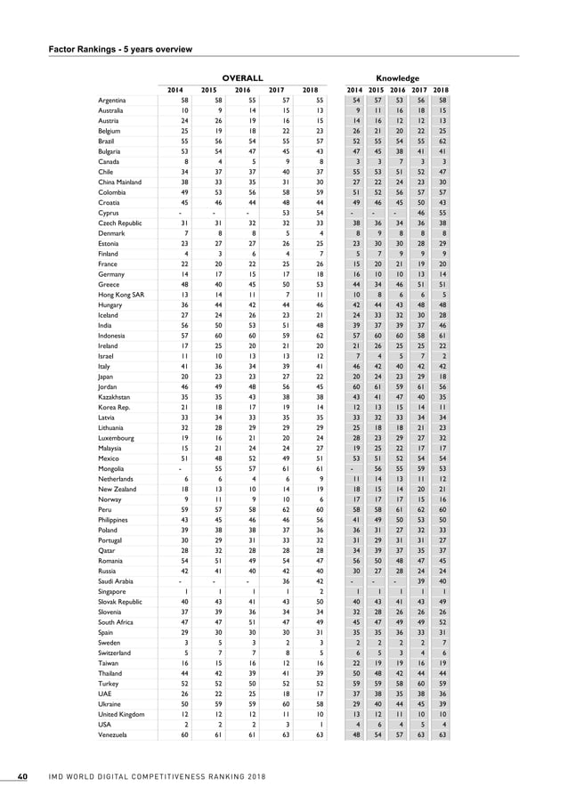 Imd world digital_competitiveness_ranking_2018 (3) | PDF | Business ...