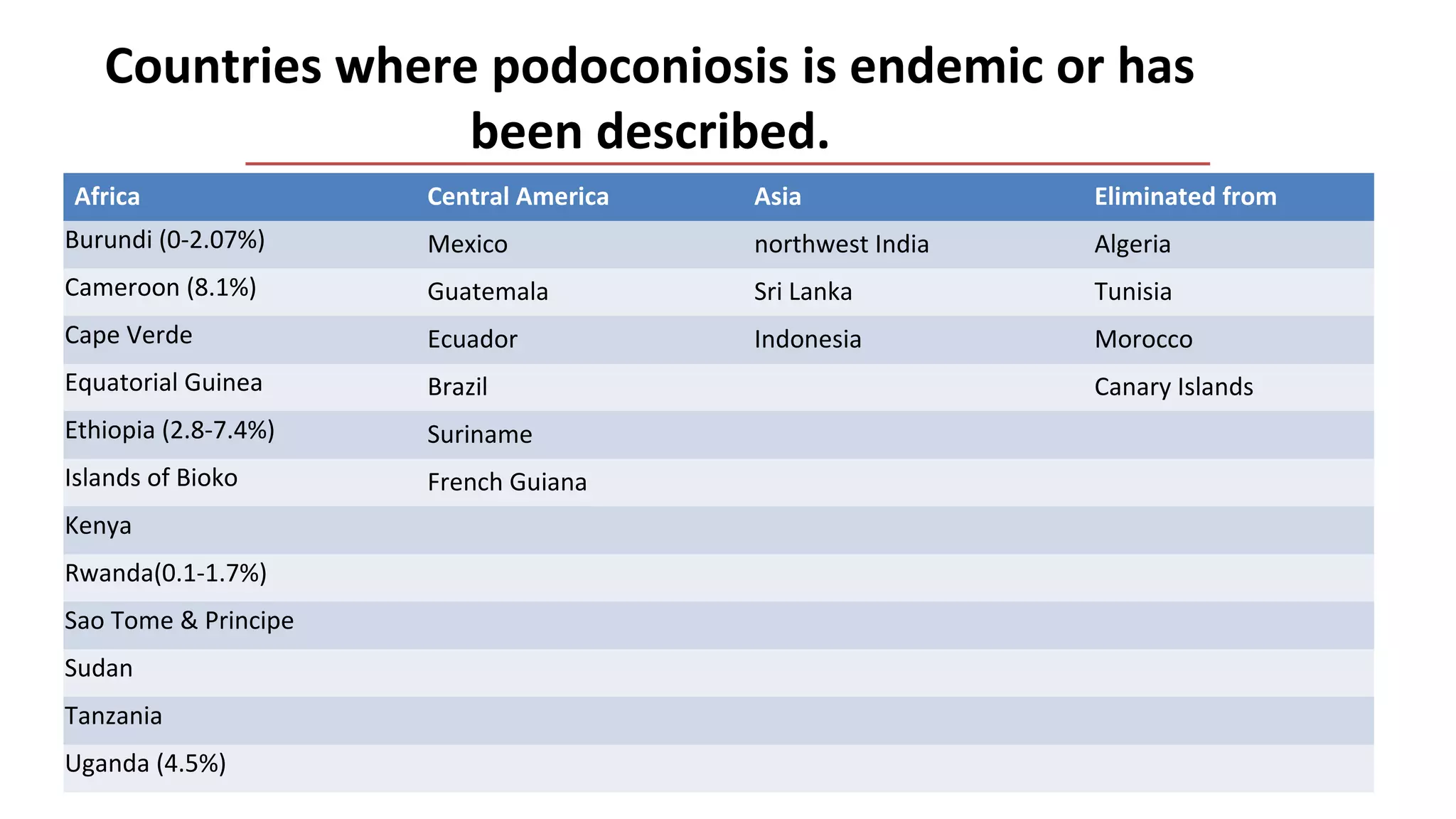 IMED 2018: Predicting the environmental suitability of podoconiosis in ...