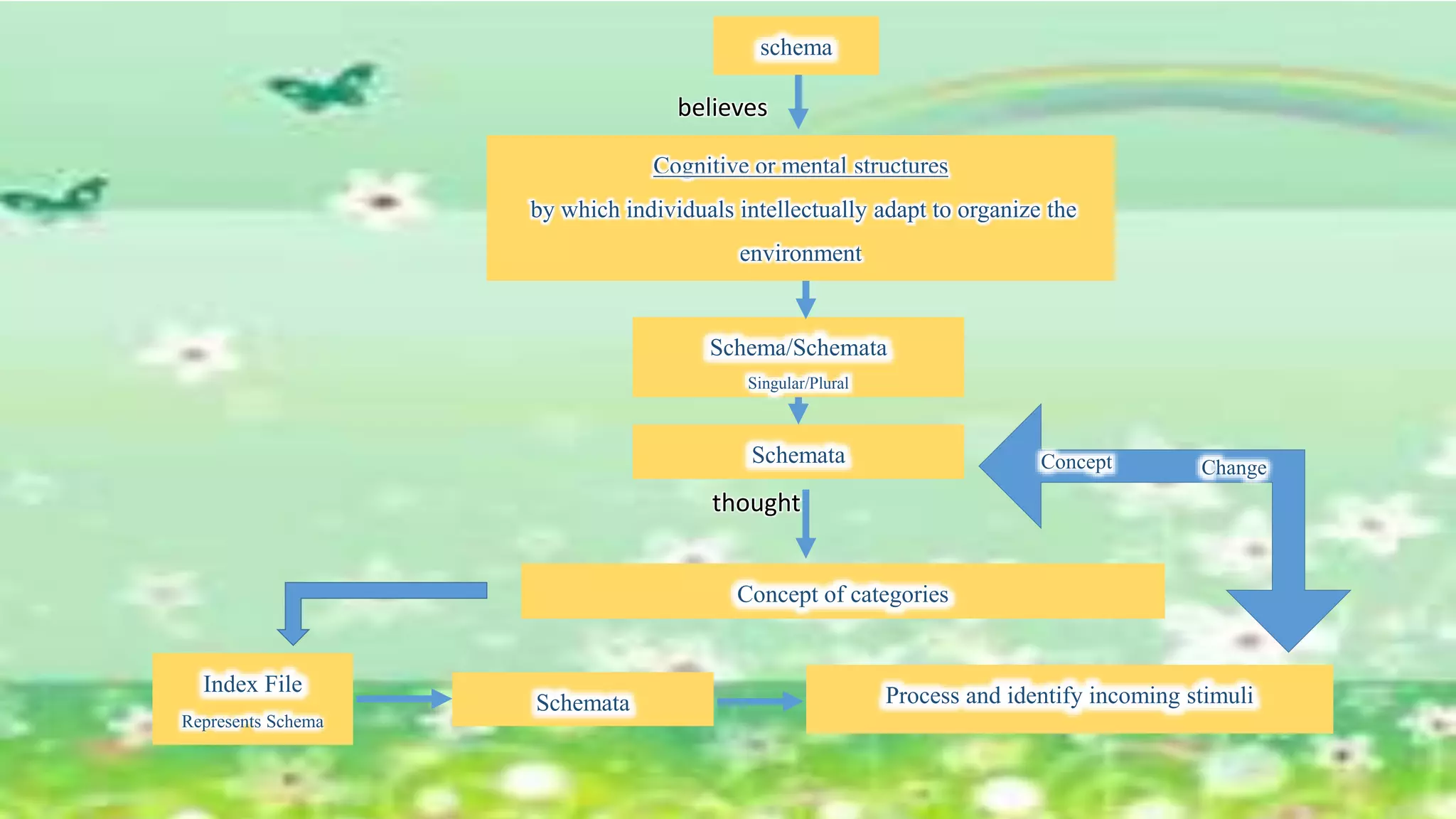 Jean Piaget-Four Basic Cognitive Concepts(Illustration) | PPTX