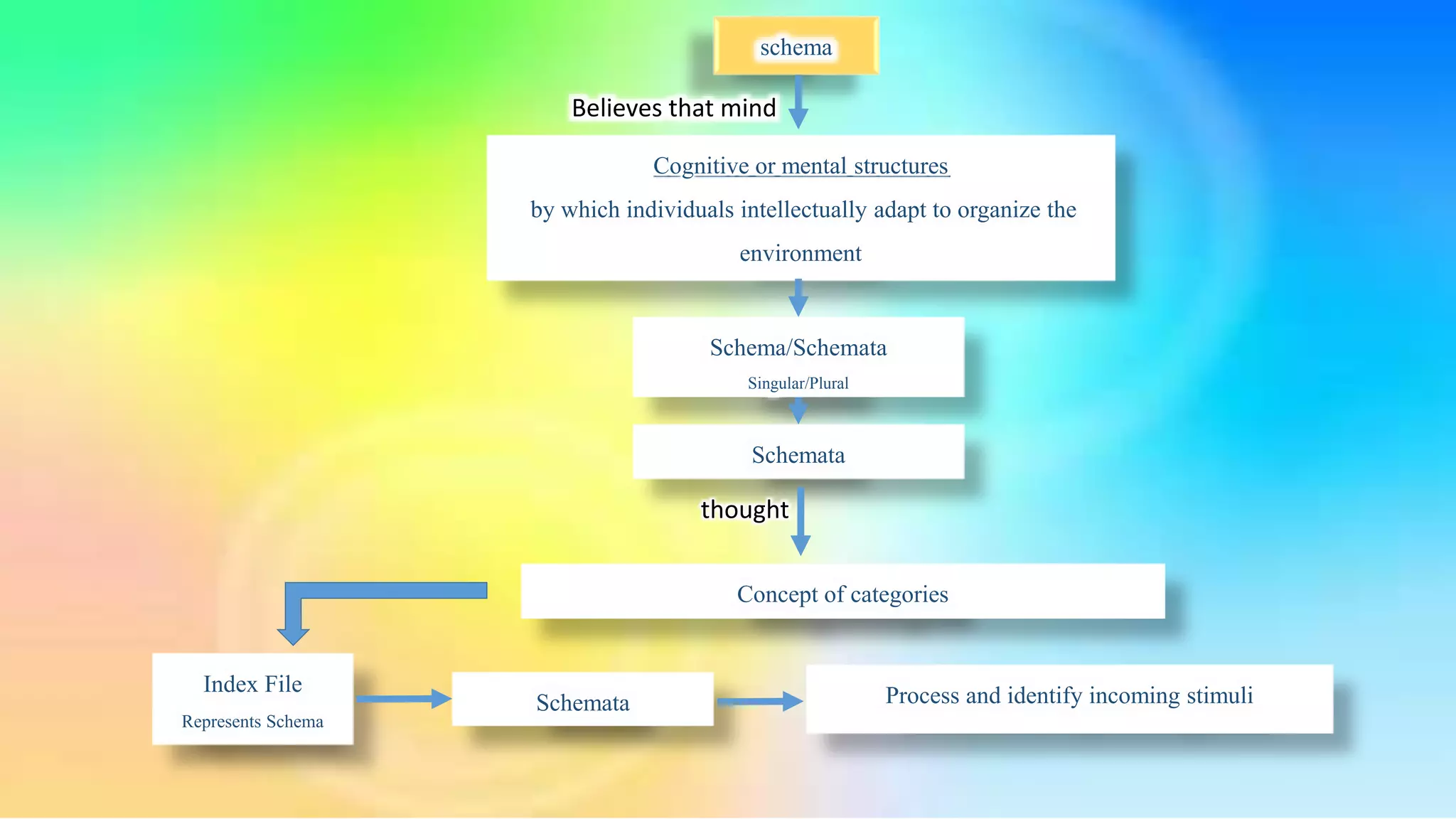 Jean Piaget-Four Basic Cognitive Concepts(Illustration) | PPTX