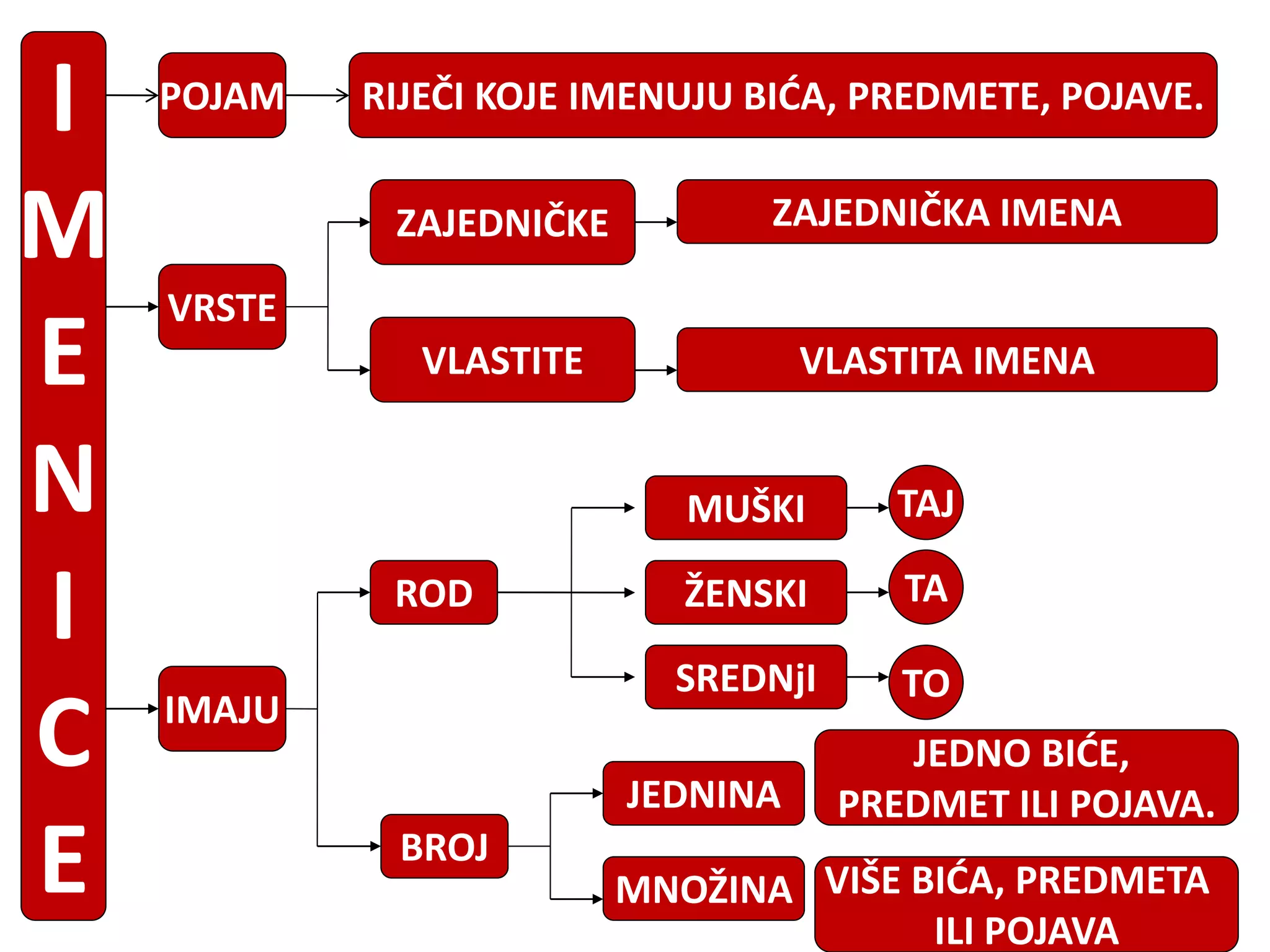 Imenice rod i broj | PPTX