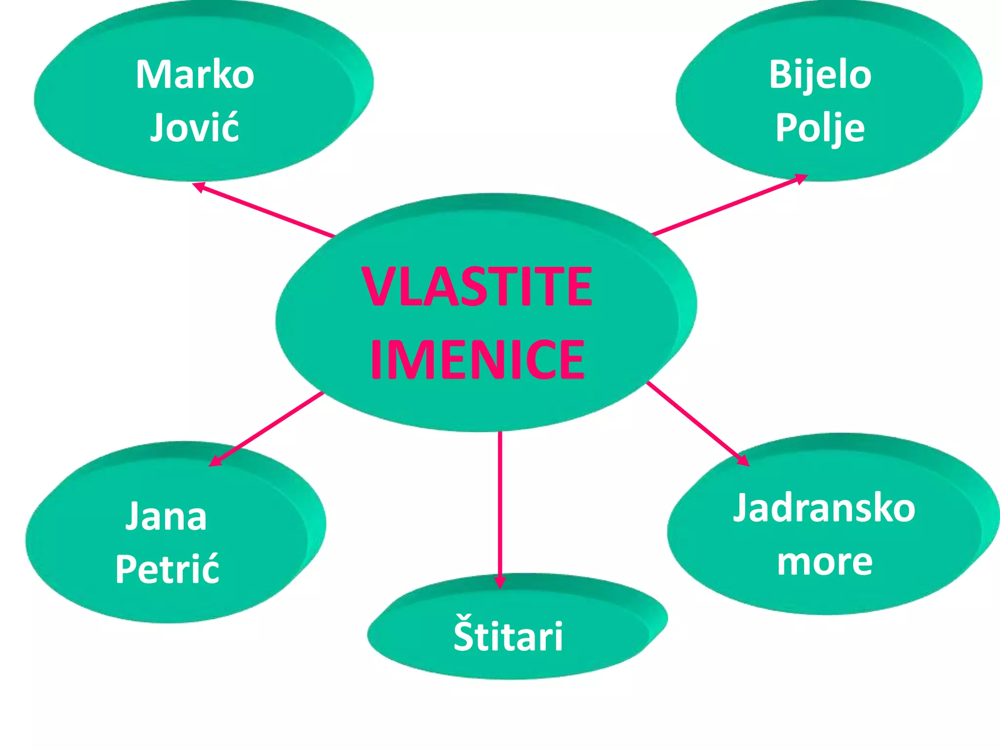 Imenice rod i broj | PPTX