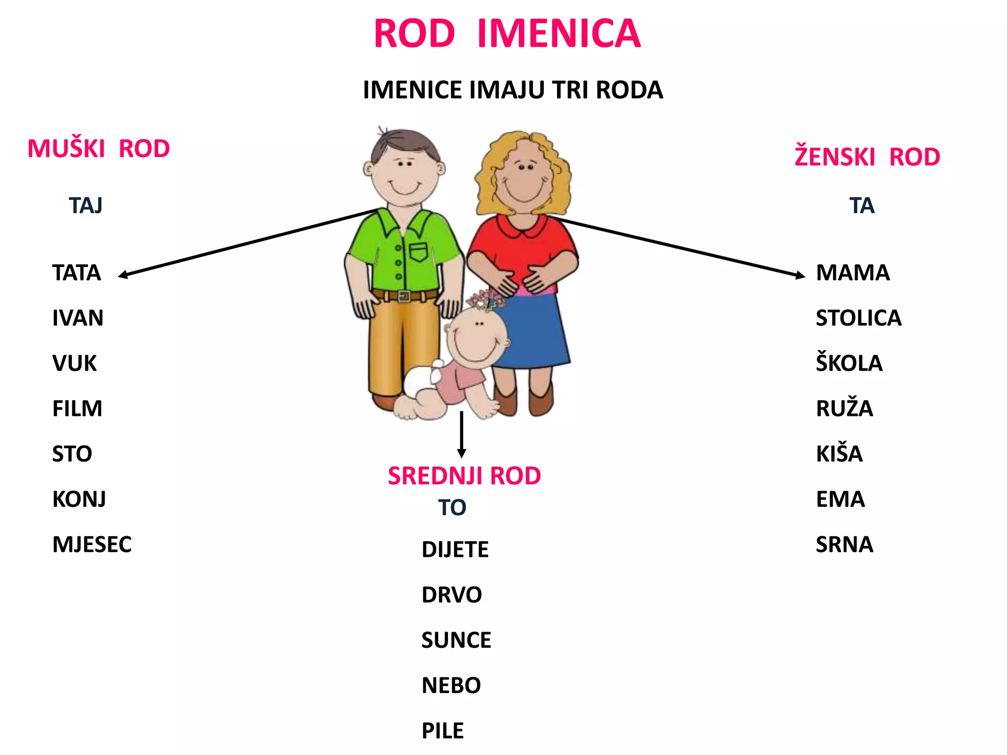 Imenice rod i broj | PPTX