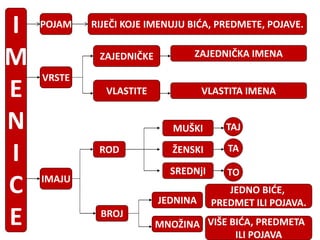 Imenice rod i broj | PPTX