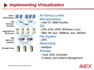 Next Gen Data Center Implementing Network Storage with Server Blades, Clustering, Virtualization ...