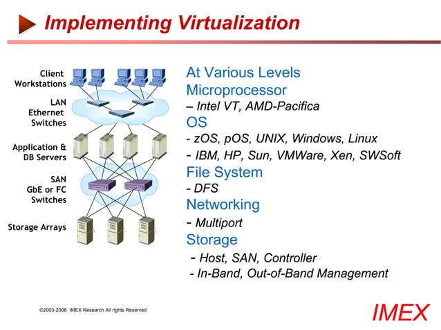 Next Gen Data Center Implementing Network Storage with Server Blades, Clustering, Virtualization ...