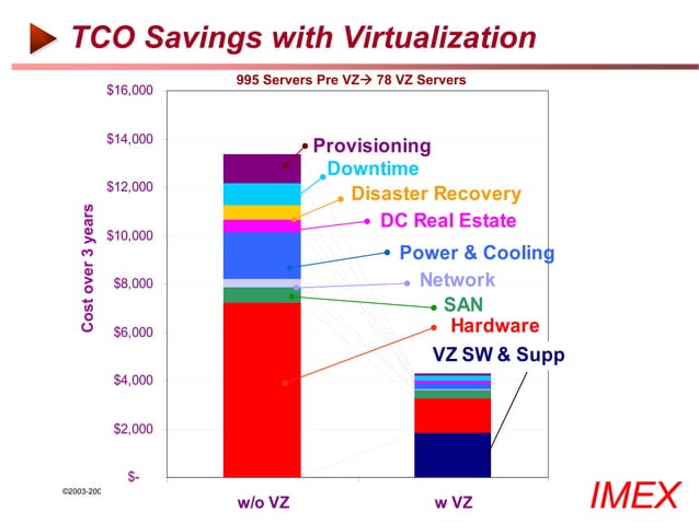 Next Gen Data Center Implementing Network Storage with Server Blades, Clustering, Virtualization ...