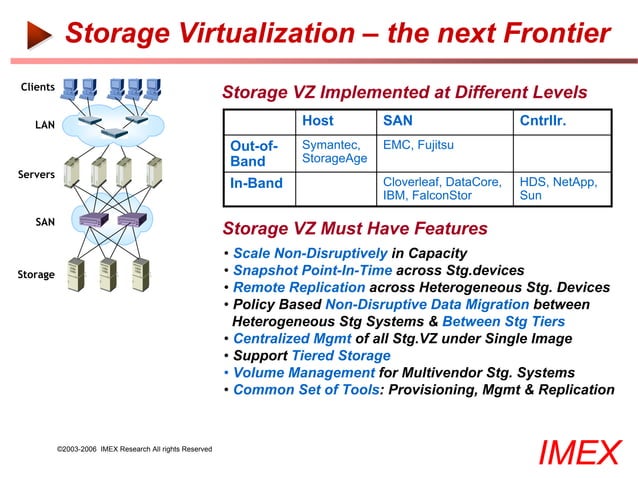 Next Gen Data Center Implementing Network Storage with Server Blades, Clustering, Virtualization ...