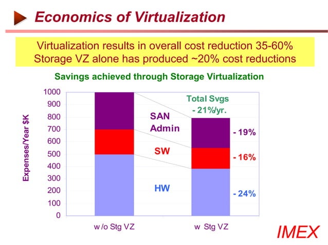Next Gen Data Center Implementing Network Storage with Server Blades, Clustering, Virtualization ...
