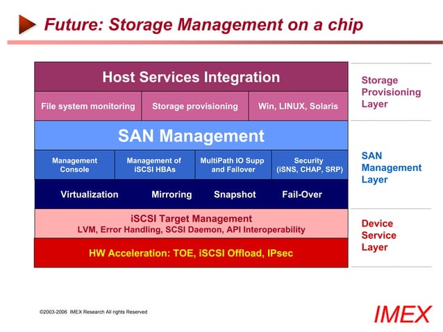 Next Gen Data Center Implementing Network Storage with Server Blades, Clustering, Virtualization ...