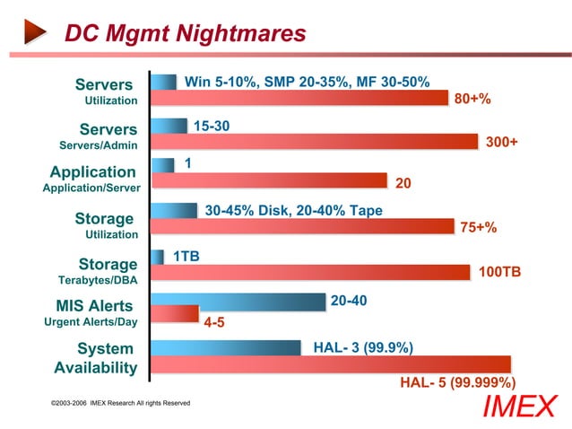 Next Gen Data Center Implementing Network Storage with Server Blades, Clustering, Virtualization ...