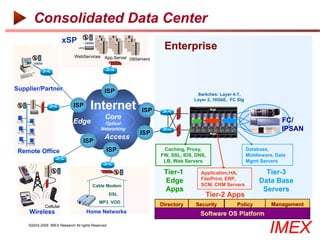 Next Gen Data Center Implementing Network Storage with Server Blades, Clustering, Virtualization ...