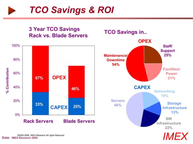 Next Gen Data Center Implementing Network Storage with Server Blades, Clustering, Virtualization ...
