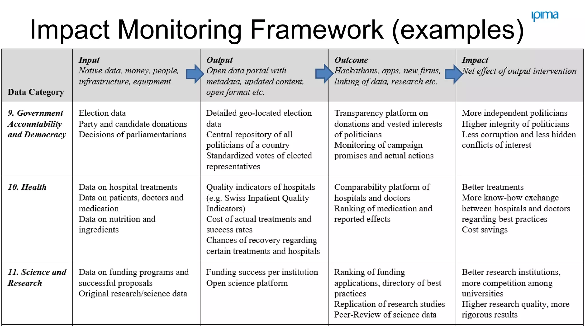Measuring the promise of Open Data: Development of the Impact ...