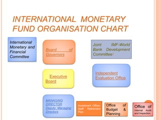 international monetary fund | PPT