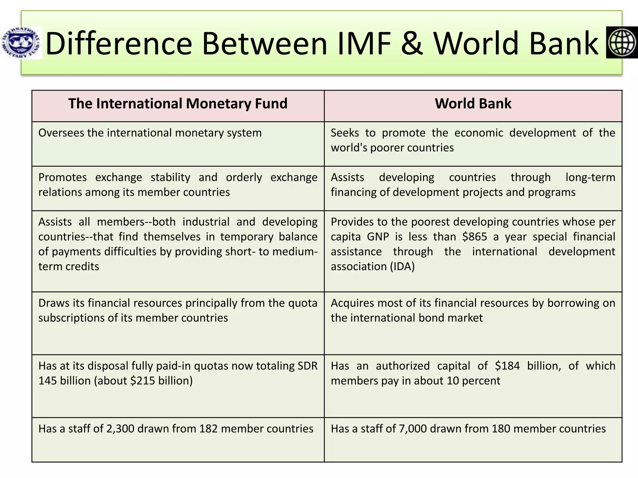 Imf & world bank | PPTX