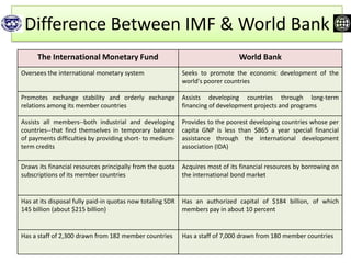 Imf & world bank | PPTX
