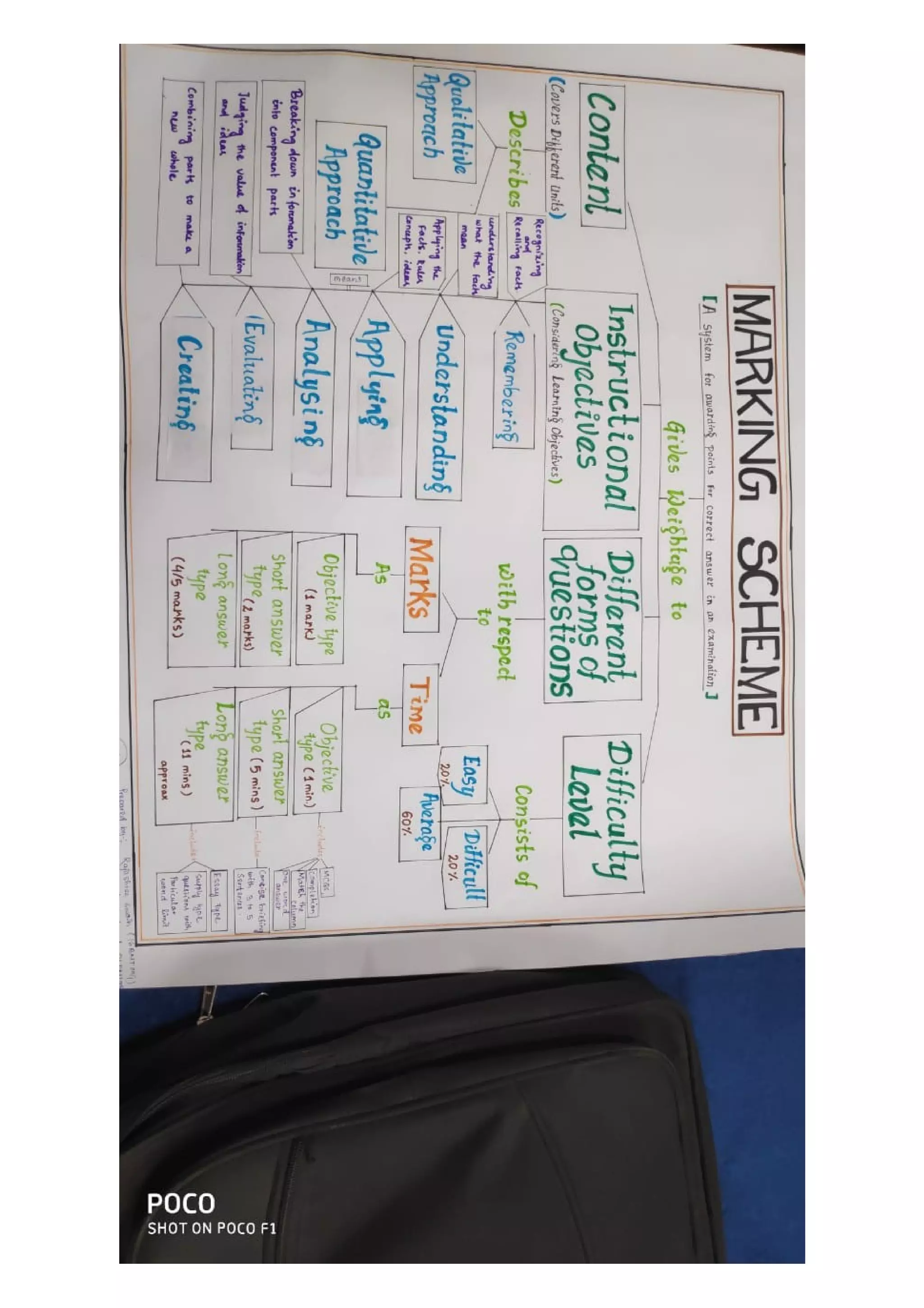 Concept map on marking scheme | PPT