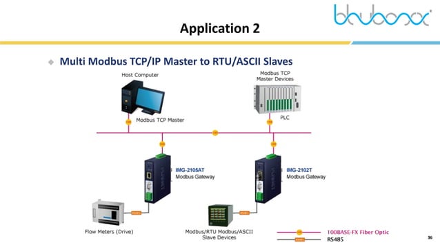 IMG-2102T Industrial Modbus Gateway | PPT