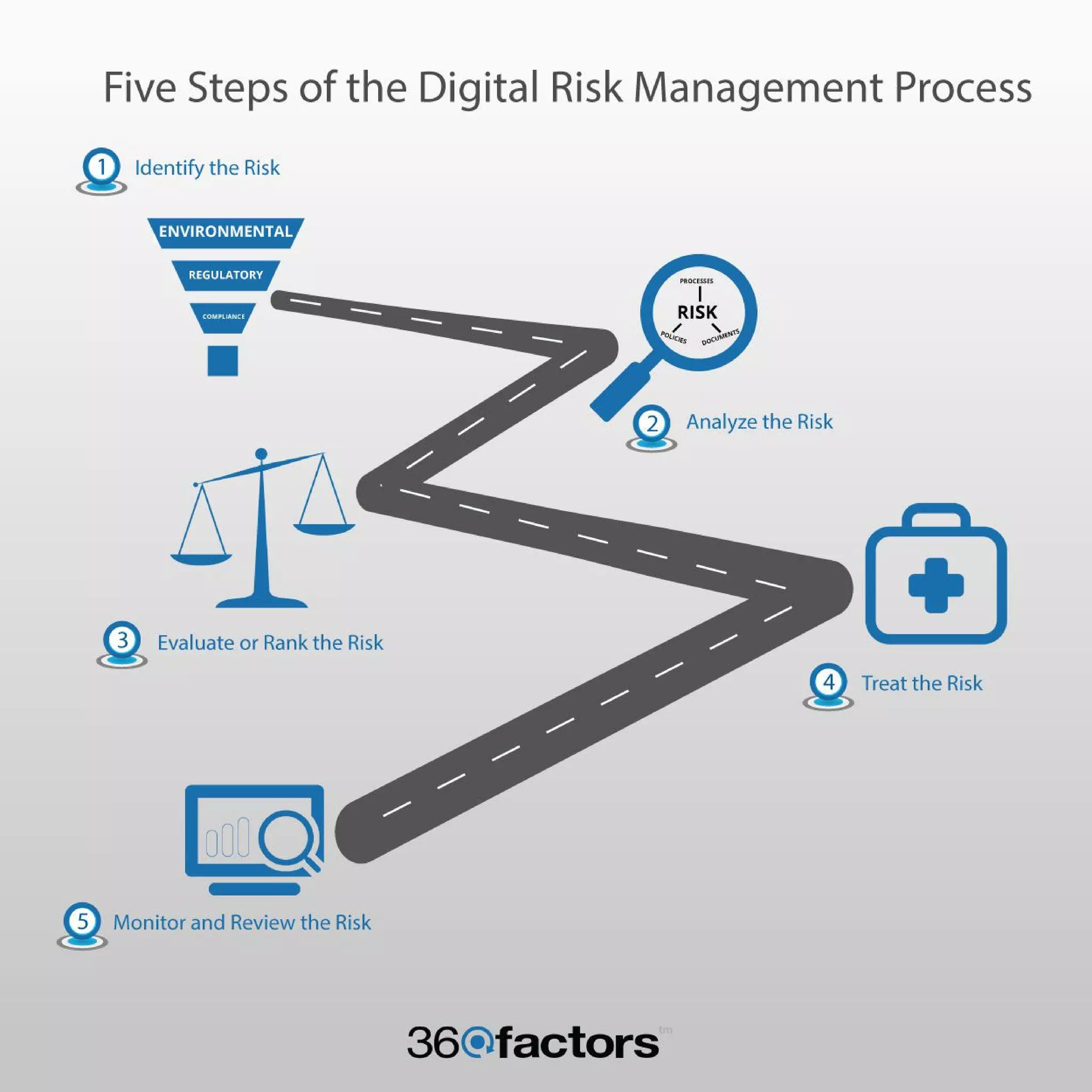 5 Steps of Risk Management Process | PDF
