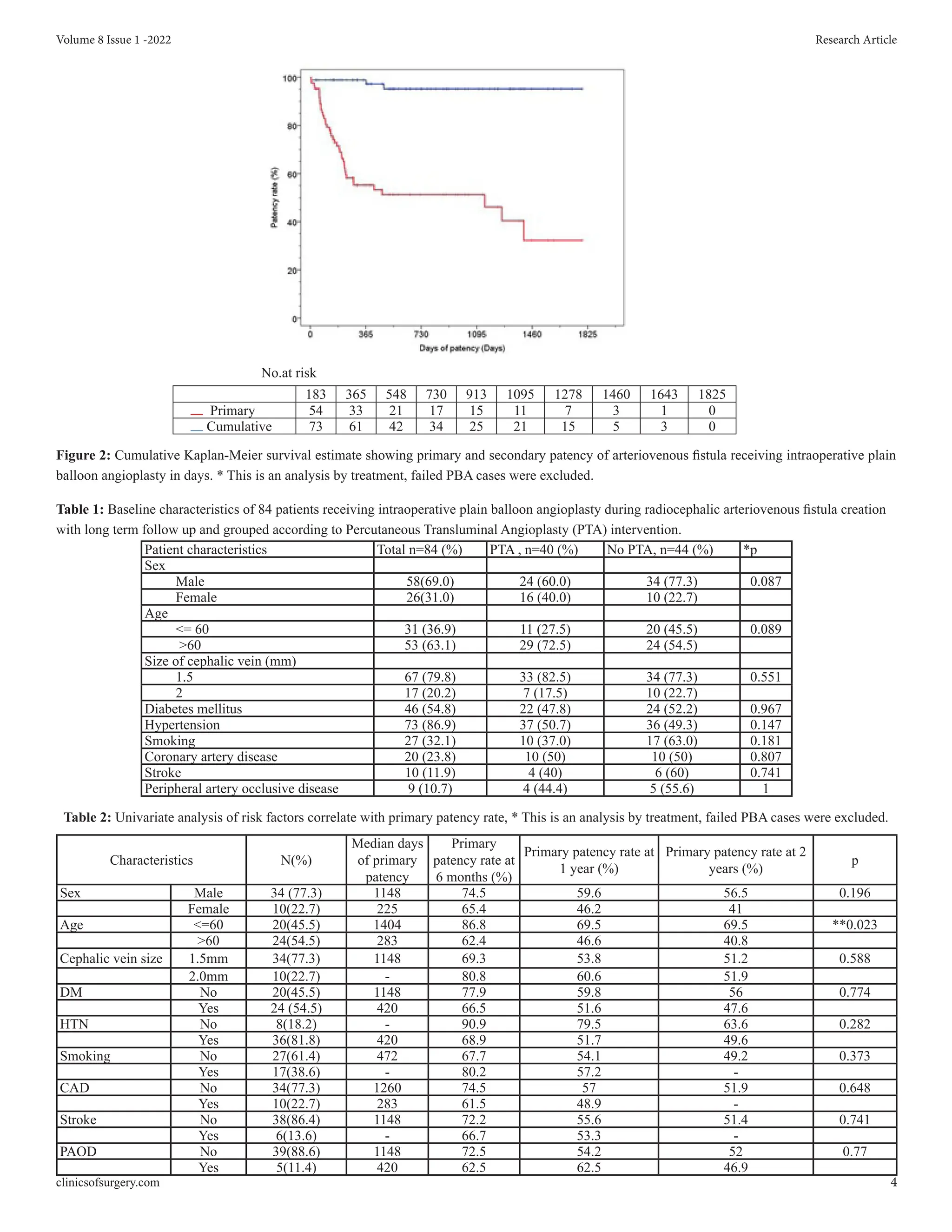 Intraoperative Plain Balloon Angioplasty to Augment Creation of ...