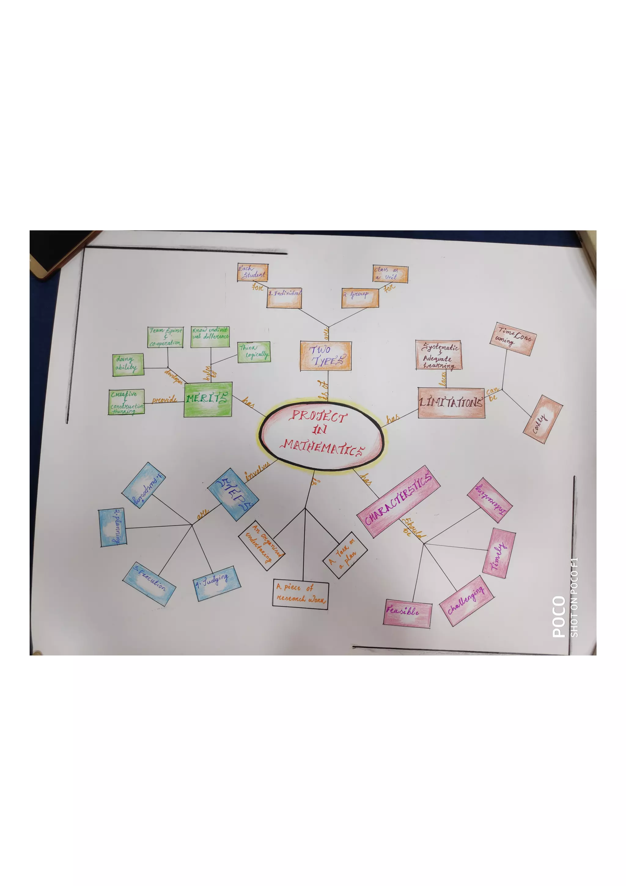 Concept map of project in mathematics by-chinmay jagadev pattanayak ...