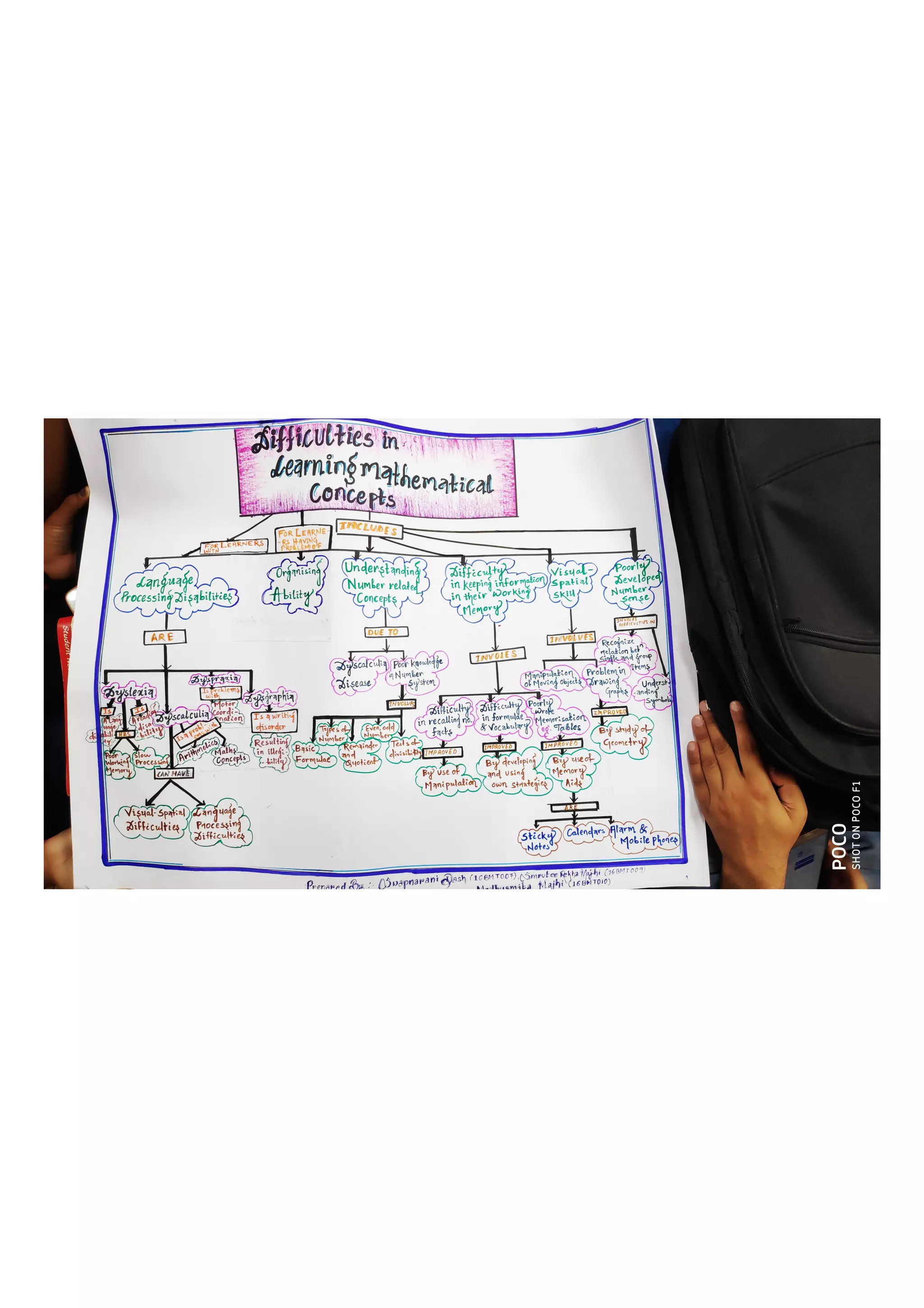 Concept map of Difficulties In learning Mathematics Concept | PPT