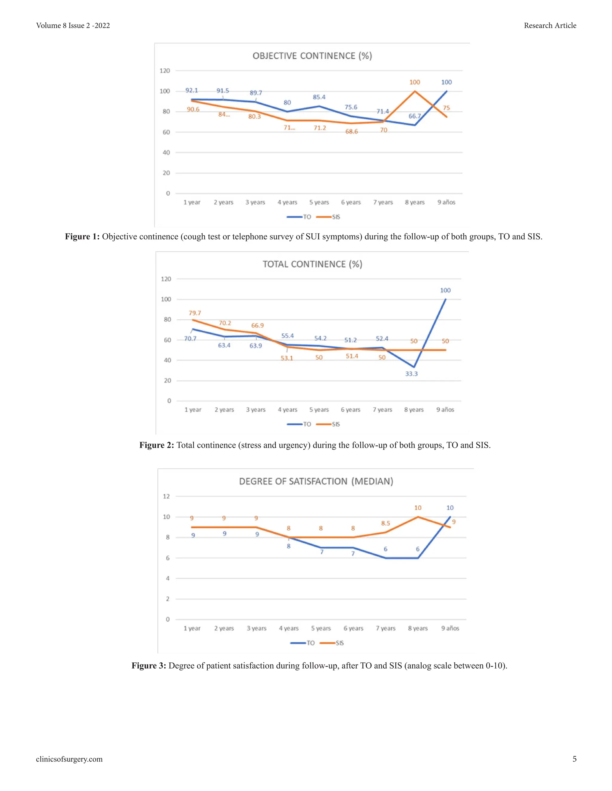 Comparison of Results after 9 Years of Stress Urinary Incontinence ...