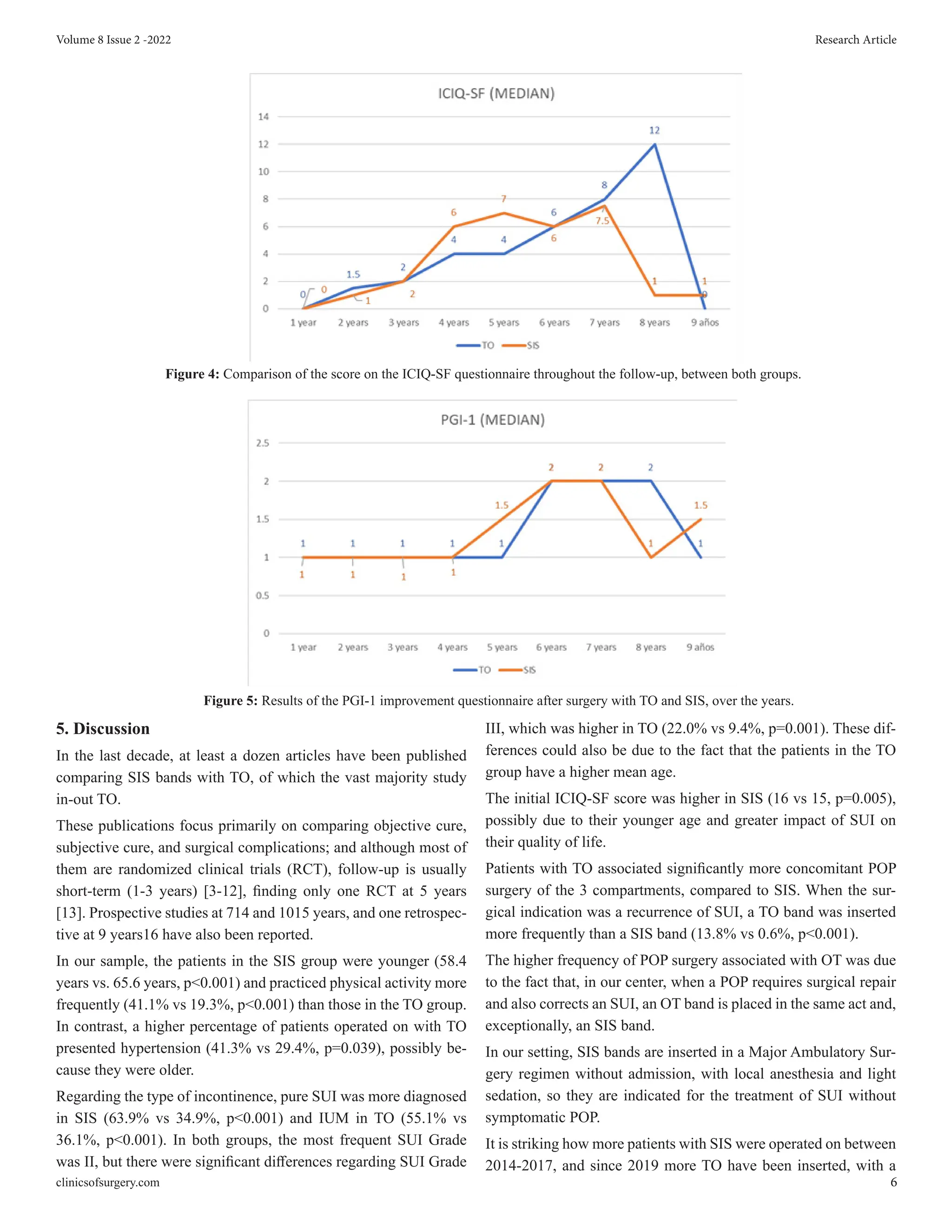 Comparison of Results after 9 Years of Stress Urinary Incontinence ...