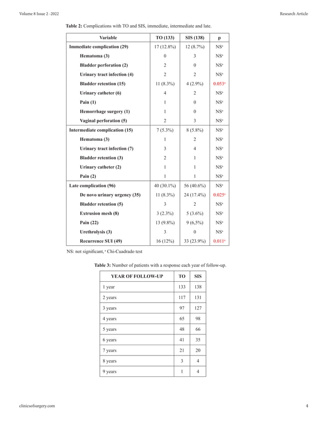 Comparison of Results after 9 Years of Stress Urinary Incontinence ...