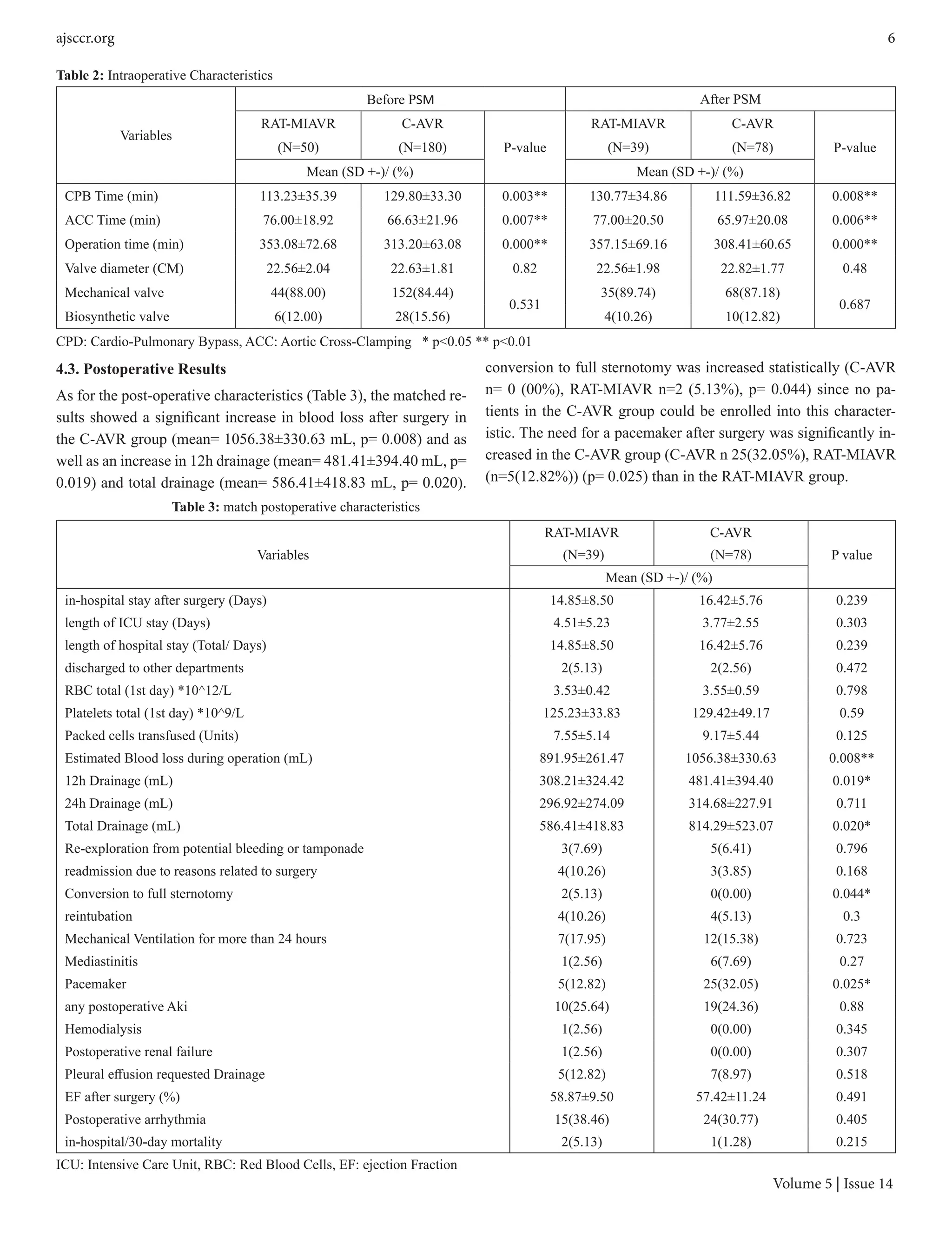 Right Anterior Thoracotomy Minimally Invasive Aortic Valve Replacement ...