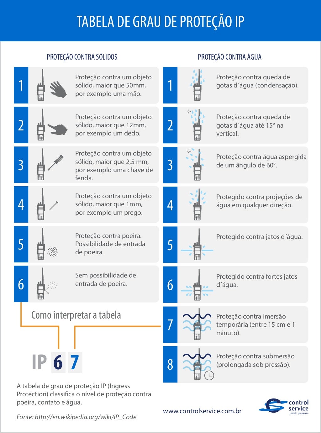 Tabela de classificação IP