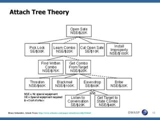Application Threat Modeling | PPT