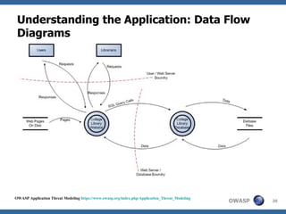 Application Threat Modeling | PPT