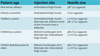 Intramuscular Injection(IM) injection | PPTX