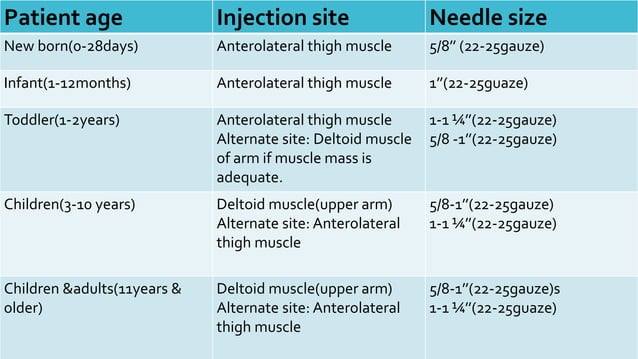 Intramuscular Injection(IM) injection | PPTX