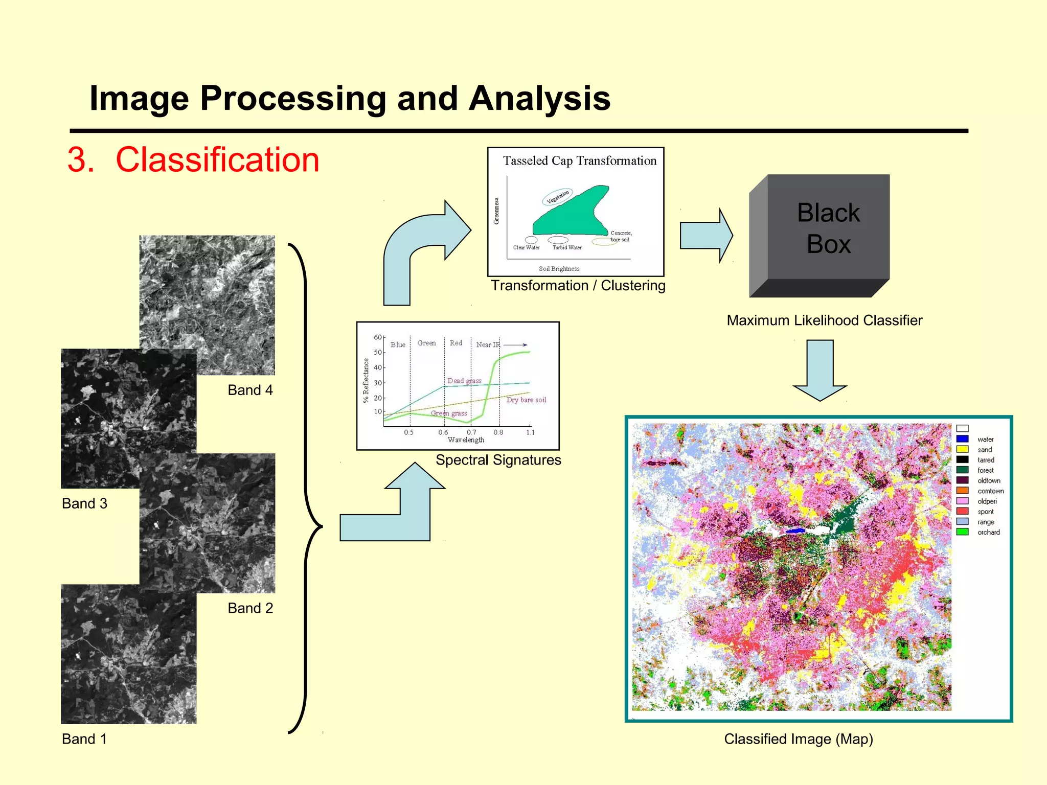 Image classification, remote sensing, P K MANI | PPT