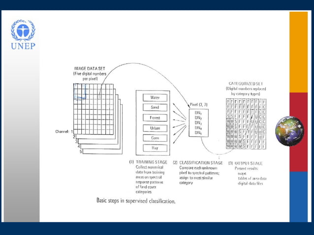 Image classification, remote sensing, P K MANI | PPT