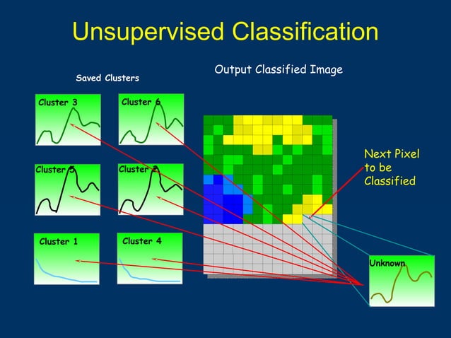 Image classification, remote sensing, P K MANI | PPT