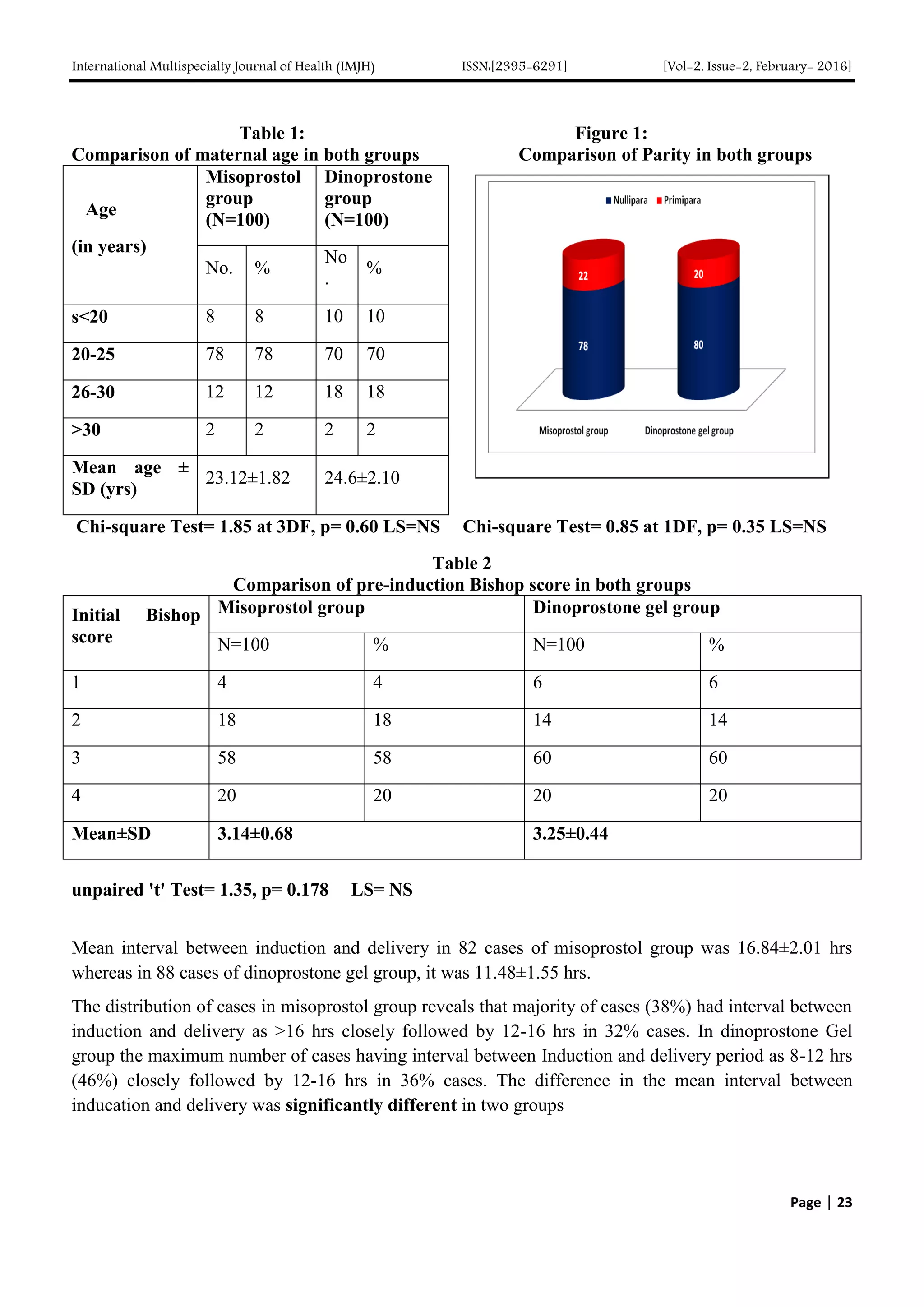 Comparison of Intravaginal Misoprostol Tablet (Prostaglandin E1) and ...