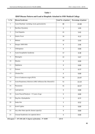 Integrated Disease Surveillance Programme (IDSP) Disease Pattern and ...