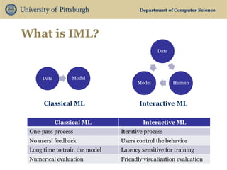 Interactive Machine Learning | PDF