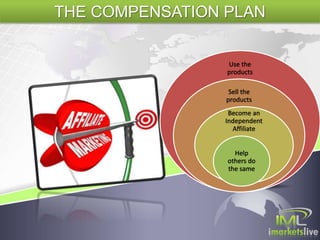 IML Compensation PPT | PPT