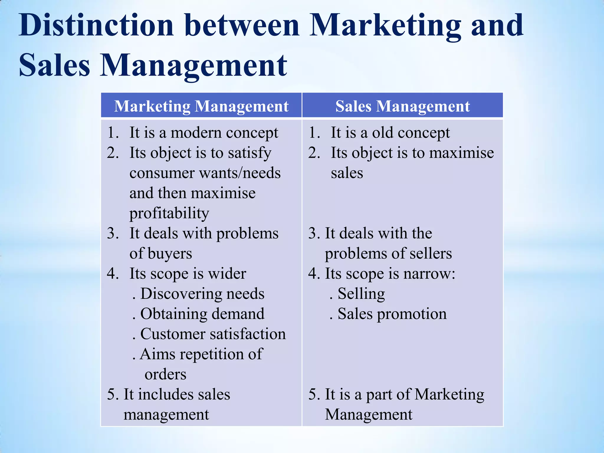 Introduction to Marketing Management | PPT