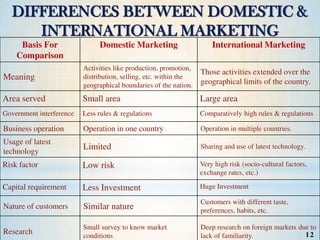 🔥 Difference between domestic and international market. Difference ...