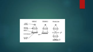 Immersion lithography | PPTX