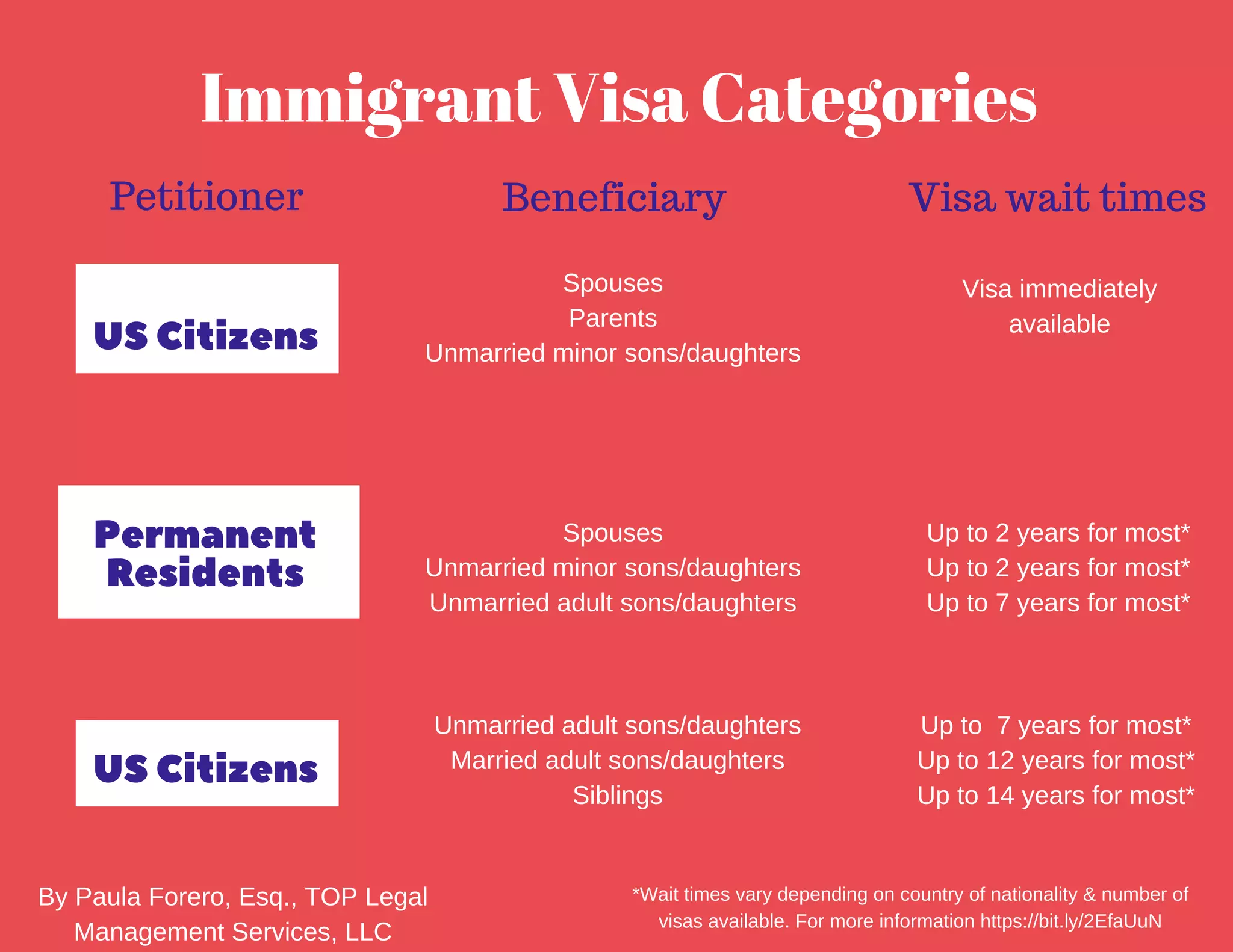Family-based Immigrant visa categories | PDF